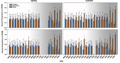 Estimated Mean Proportional Contribution Of Synthetic Fertilizer Blue Download Scientific