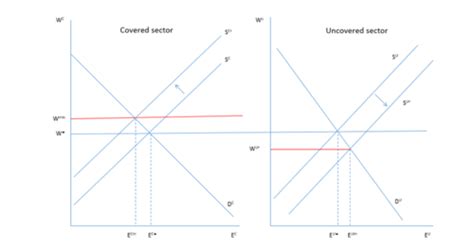 Minimum Wage Flashcards Quizlet