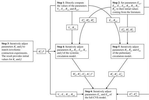 Flow Chart Of The Parameter Estimation Process The Superscript “0