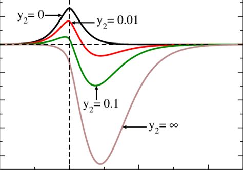 Color Online The Scaling Function ϑ X Y 1 Y 2 Of The