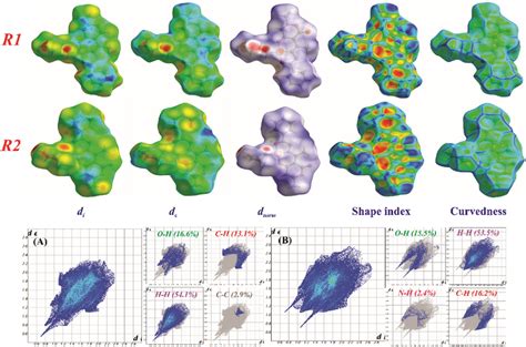 hirshfeld surface analysis and 2d fingerprint plot for r1 and r2