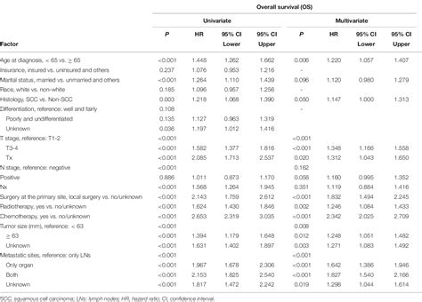 Table 2 From A Nomogram Based Risk Classification System Predicting The Overall Survival Of