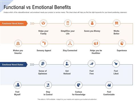 Functional Vs Emotional Benefits Ppt Powerpoint Presentation Show