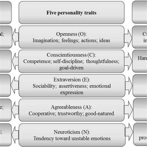 Introvert Extrovert Personality Traits Chart Download Scientific Diagram