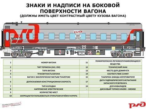 Знаки и надписи на боковой поверхности вагона и на торцевых стенах