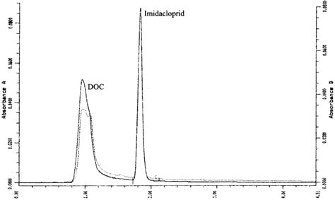 Evolution Of High Performance Liquid Chromatography Hplc Chromatogram Download Scientific