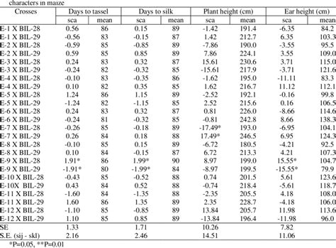 Specific Combining Ability Sca And Mean Of Crosses For Grain Yield