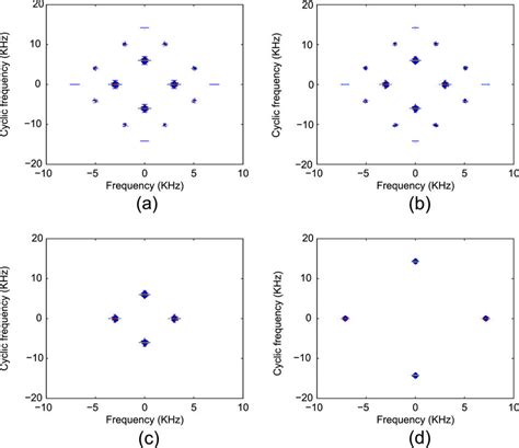 cyclic feature detection by cs fam a cyclic spectrum estimation