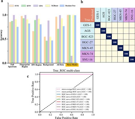 Results Of Sl Raman And Different Machine Learning Models In The Download Scientific Diagram