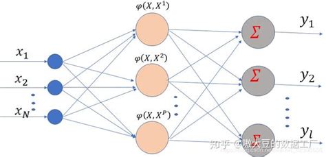 机器学习算法推导and手写实现06——rbf网络 知乎