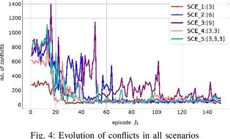 Figure 4 From Scalability Of Distributed Intelligence Architecture For 6g Network Automation