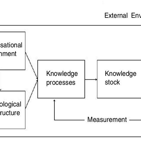 2 Extended Framework Of Km Download Scientific Diagram