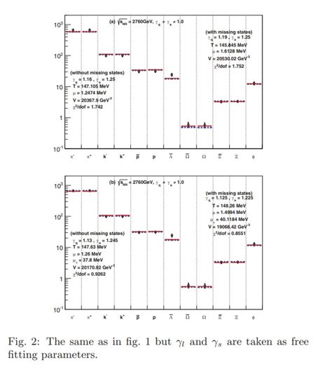Particle Yields And Ratios Within Equilibrium And Non Equilibrium Statistics Biotechnology School