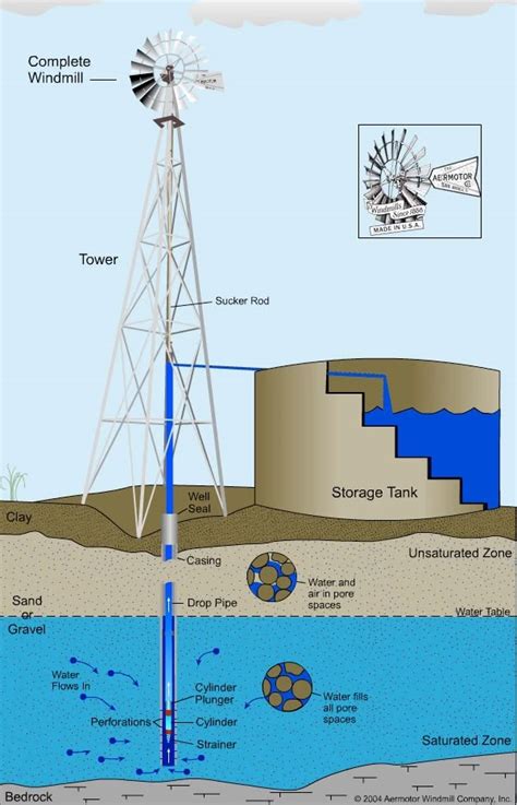 How A Windmill Pumps Water Aermotor Windmill Company Windmill Water Pump Windmill Water