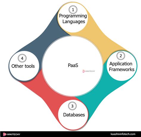 Platform As A Service Cloud Computing Tutorial Wikitechy