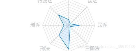 关于mpandroidchart Radarchart 雷达图遇到的一些问题记录。matlab中radarchart函数调用不了 Csdn博客
