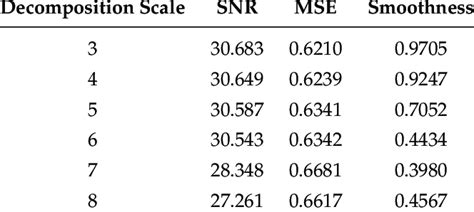 Indexes Of Wavelet Denoising At Different Decomposition Scales Download Scientific Diagram