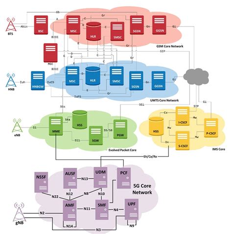Telco Security Assessment