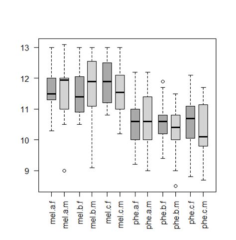 Graph Plotting Data With Three Groups In R Stack Overflow