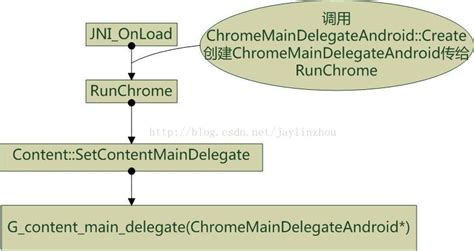 Chromium For Android Browser进程创建过程分析browsermainrunnerimpl Csdn博客