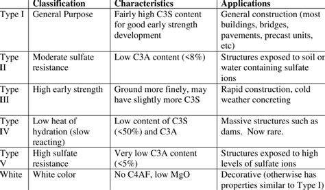 Different Types Of Concrete Its Classification Uses Properties My Xxx