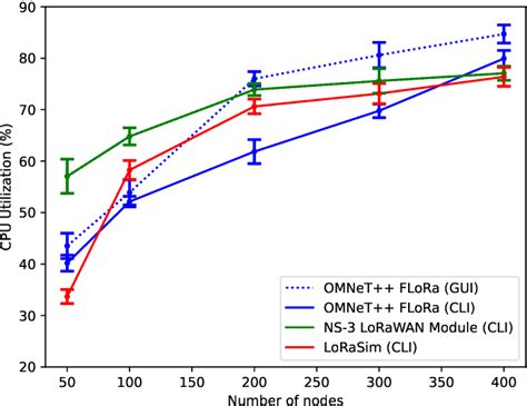 Figure 1 From Survey And Comparative Study Of LoRa Enabled Simulators