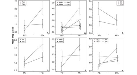 Interaction Plots For The Statistically Significant Interactions