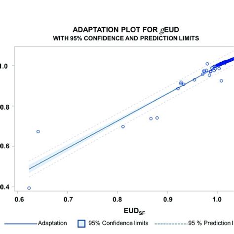 Relation Between The Geud Normalized By The Prescribed Dose And