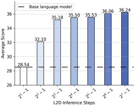 논문 리뷰 Large Language Models To Diffusion Finetuning