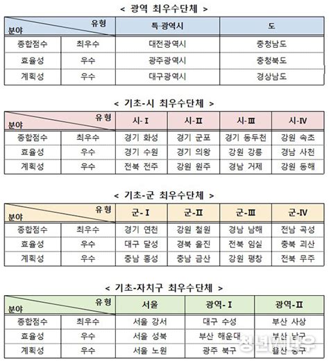 대전·경기 화성 등 11곳 재정분석 결과 최우수 지자체 선정