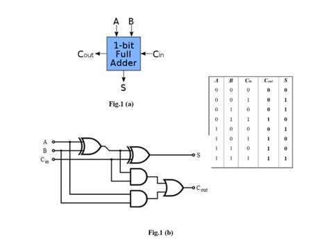 Solved Coding The Full Adder Circuit An Example 1 Bit Full Chegg Com