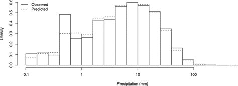 Histograms Of Observed And Predicted Daily Precipitation Frequency