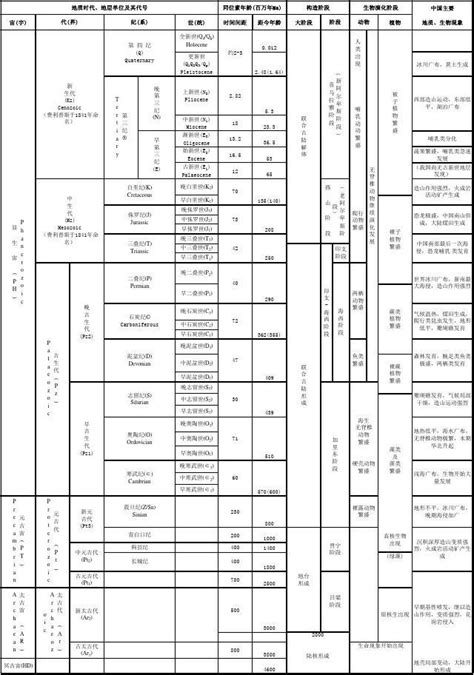 地质年代表最新word文档免费下载亿佰文档网