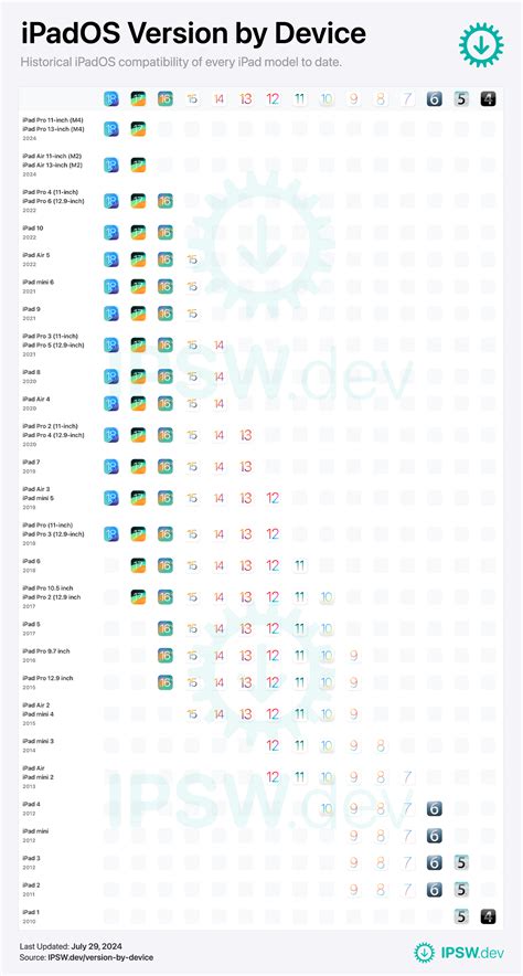 IOS IPadOS Version By Device IPSW Beta Downloads
