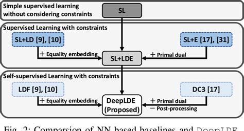 Figure 2 From Self Supervised Equality Embedded Deep Lagrange Dual For Approximate Constrained