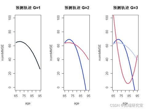 算法 r语言潜类别混合效应模型 latent class mixed model lcmm 分析老年痴呆年龄数据 拓端数据
