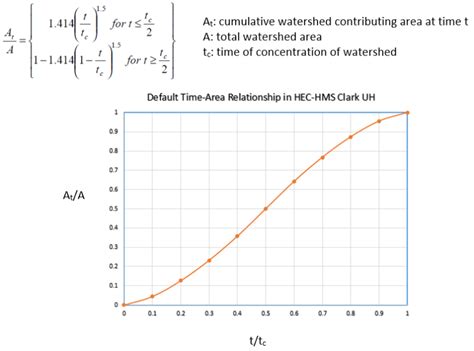 Clark Unit Hydrograph And Modclark Transform Method In Hec Hms Rashms Com