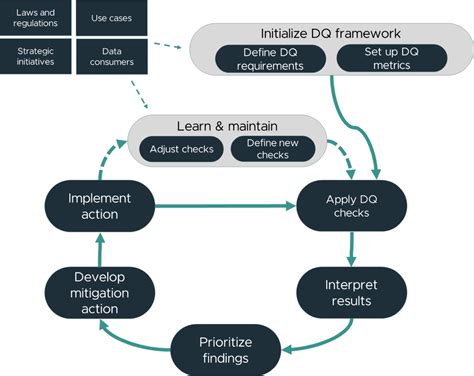 Data Quality Management: how to implement a modular framework - CBTW ...