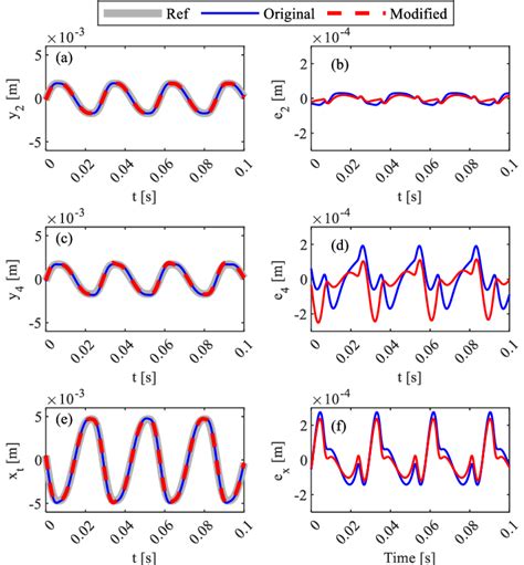 Comparison Of The Trajectory Tracking Responses A C E And Tracking