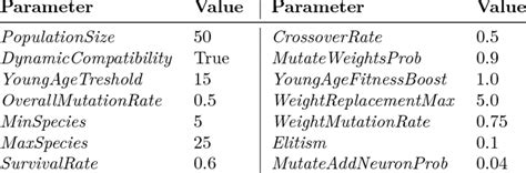 Used NEAT Parameters Download Table