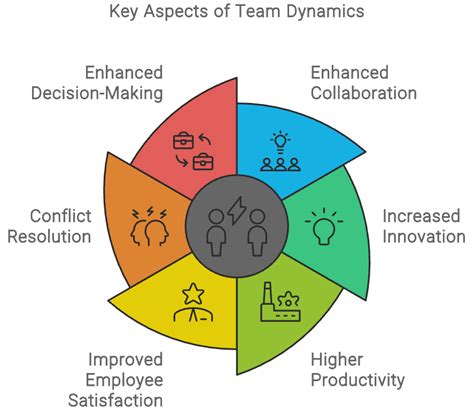 Building High Performing Teams A Guide To Team Dynamics