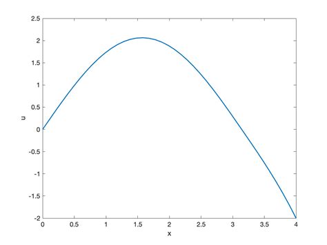 前置知识 边值问题、打靶法、bvp 系列函数的用法 Csdn博客