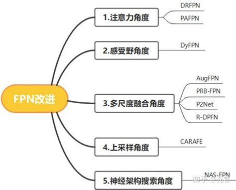 目标检测之FPN的那些事Feature Pyramid Networks 知乎