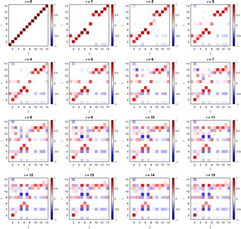 Causal Effect Of All Roi Pairs And Lags An Entry In The Matrix Shows