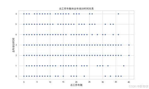 Python人力资源数据分析案例python进行人力资源数据可视化分析 Csdn博客