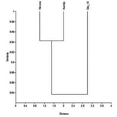 dendrogram of the correlation of the components from table 1 for