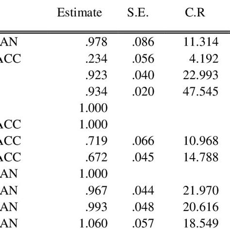 standardized regression weights in structural model 5 download
