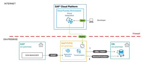 Sap Cpi Pi Hybrid Concept To Data Base Batch Sap Community