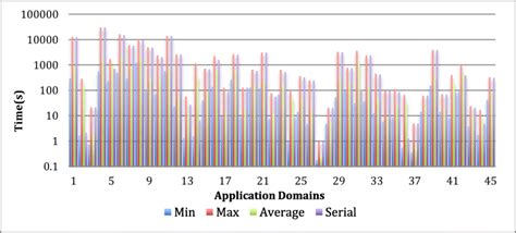 Application Domains Execution Time Comparison Download Scientific