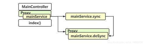 Springboot 使用 Springdatajpa 报错事务回滚失效原因排查springboot Jpa 中delete 发送异常时